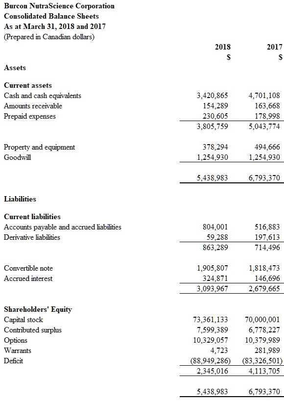 Burcon Announces Fiscal 2018 Results and Reviews Operations