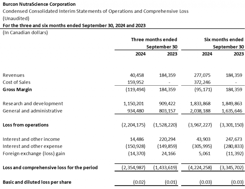 Burcon Announces Fiscal 2025 Second Quarter Results