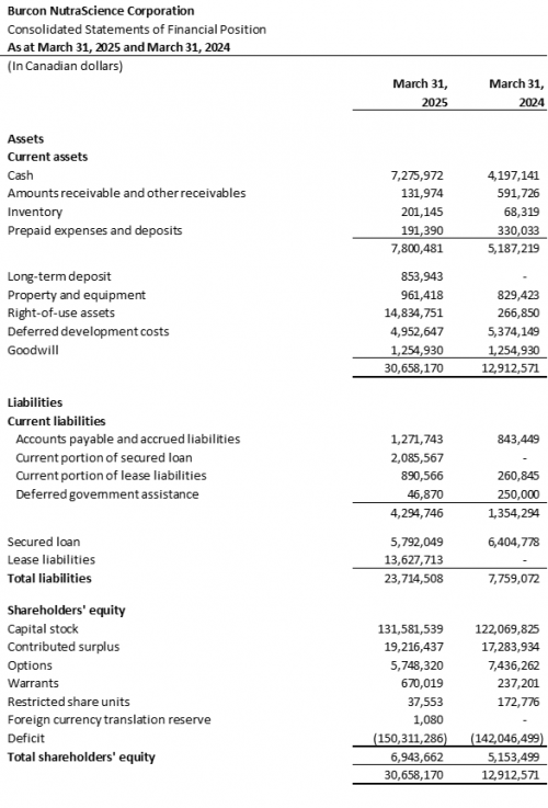Burcon Announces Fiscal 2025 Results and Reviews Operations