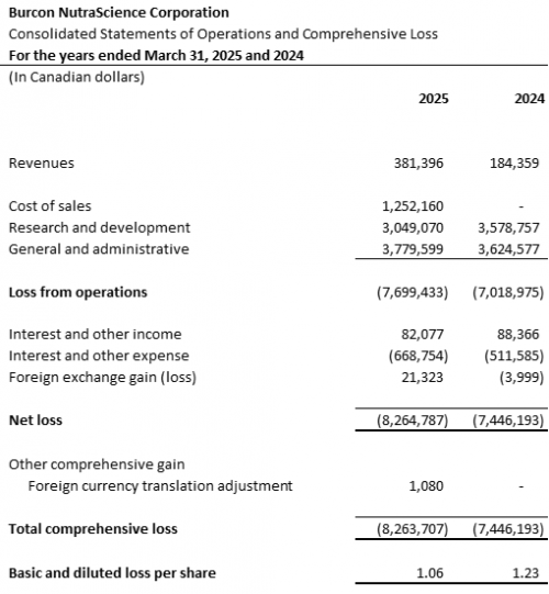 Burcon Announces Fiscal 2025 Results and Reviews Operations